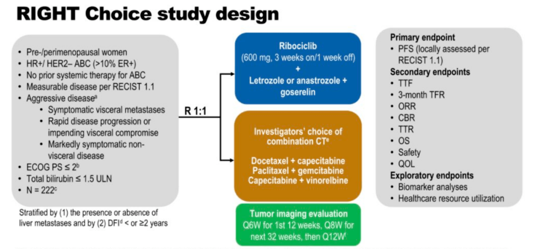 SABCS 2022丨RIGHT Choice研究：内脏危象患者CDK4/6i优于化疗_治疗_%vs_侵袭