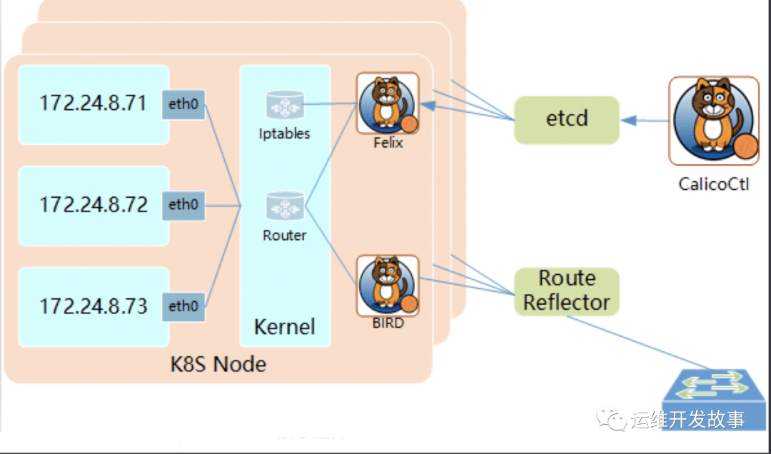 K8s 高性能网络组件详解：Calico 的 IPIP 网络模式_calico_节点_协议