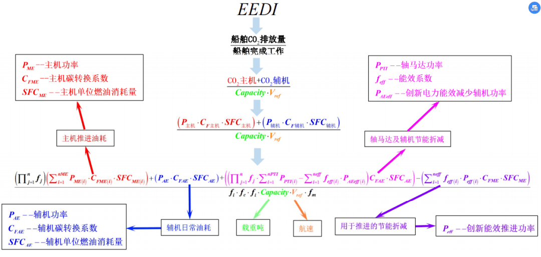 新增！EEDI在国内航行海船法规里是怎么规定的？_船舶_要求_技术