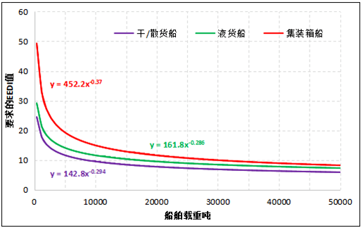 新增！EEDI在国内航行海船法规里是怎么规定的？_船舶_要求_技术