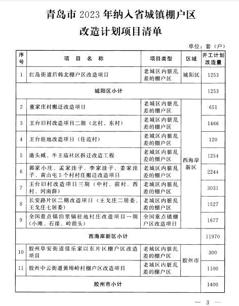 15031套（户）！青岛2023年纳入省级棚改项目清单公布！_改造_莱西_城阳区