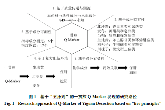 经典名方一贯煎的历史沿革、现代研究进展和质量标志物（Q-Marker）预测分析_成分_鉴定_药材