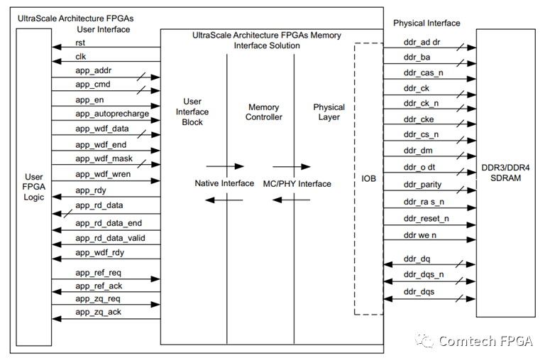 利用block Design加速设计 接口 Xilinx Aurora