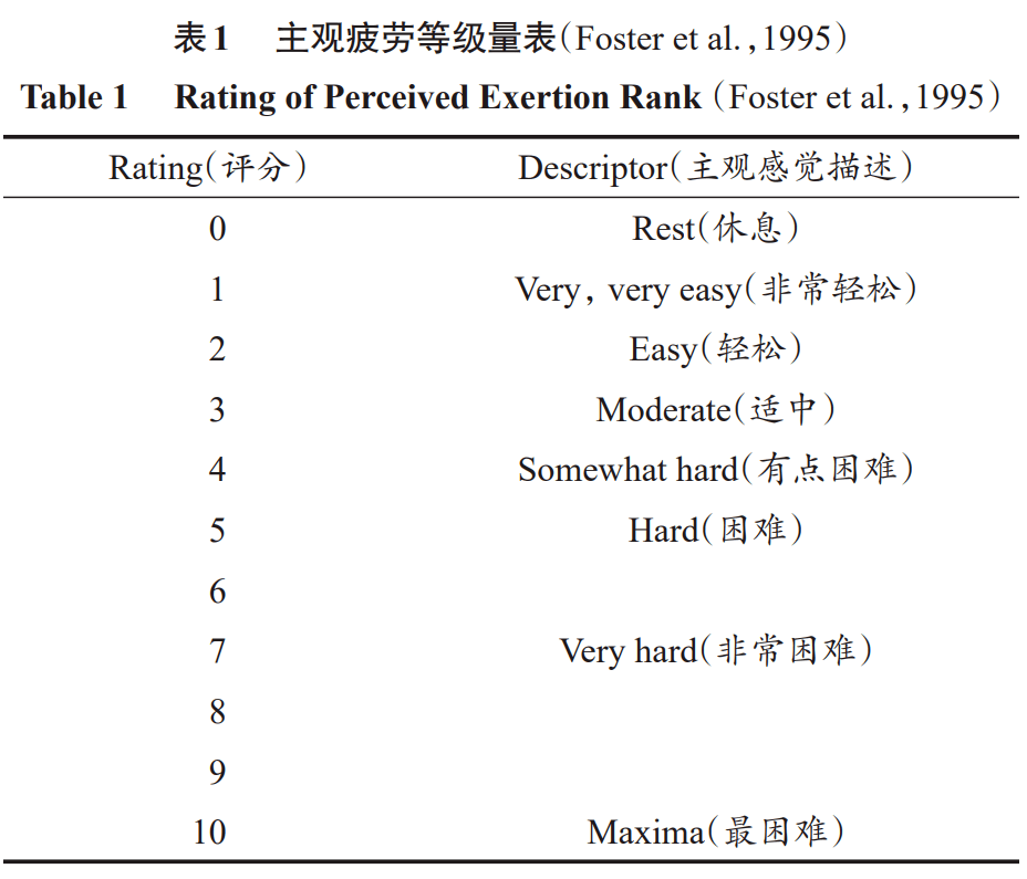主观疲劳量表评价足球运动员训练和比赛状态内部训练负荷的实例研究——以中国男子U21选拔队为例_et_al_指标