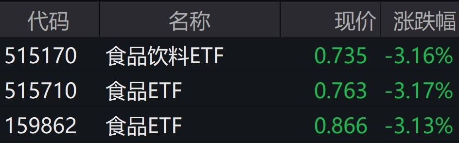 ETF突发 | 食品饮料板块走低，相关ETF集体跌逾3%_细分_指数_中证