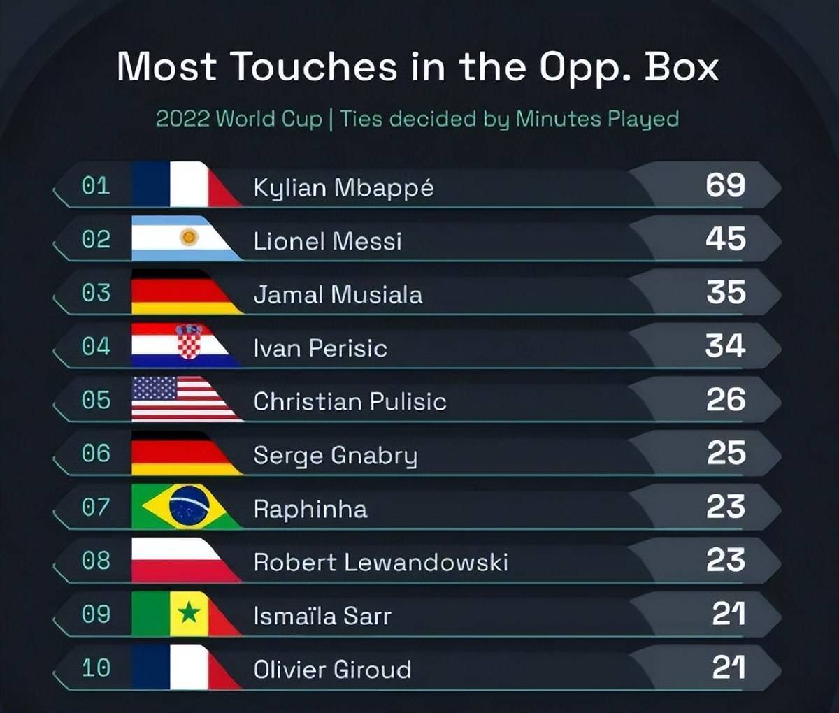 24岁的姆巴佩，是下一个穆勒，还是新一代贝利？ -6park.com