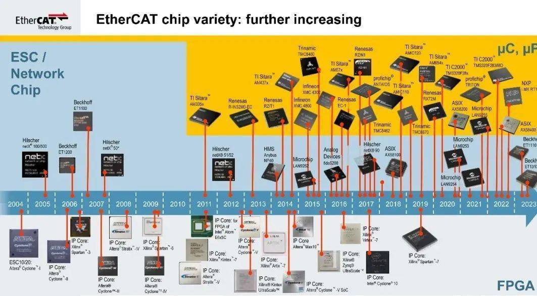 【收藏】2004-2023年EtherCAT从站控制器（ESC）芯片大汇总_设备_微处理器_配置