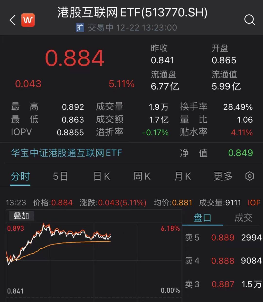 证监会重磅利好！港股互联网再迎爆发，港股互联网ETF（513770）暴涨5.11%，快手美团均涨超6%_公司_交易_合作