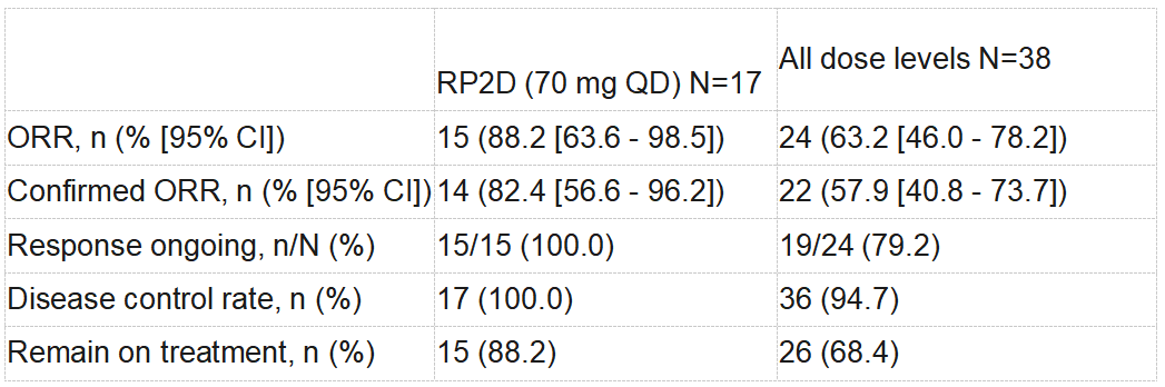 ESMO Asia 2022丨RLY-4008有望改变FGFR2融合或重排的FGFRi初治胆管癌的治疗模式_ReFocus_疗效_患者