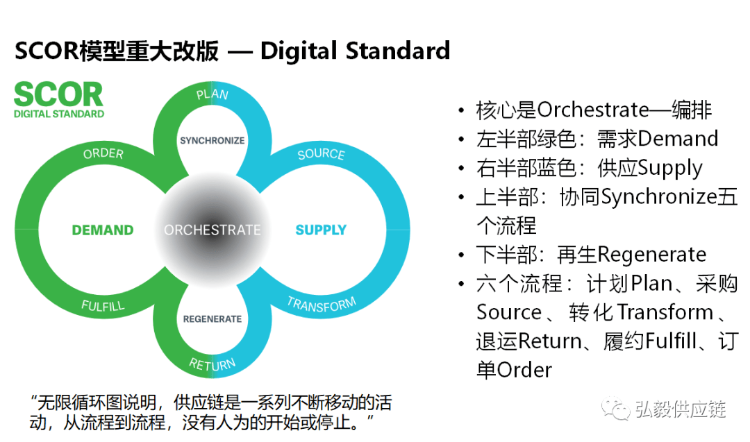 解析 | 数字化供应链运营参考模型SCOR-DS价值解析_流程_实践_版本