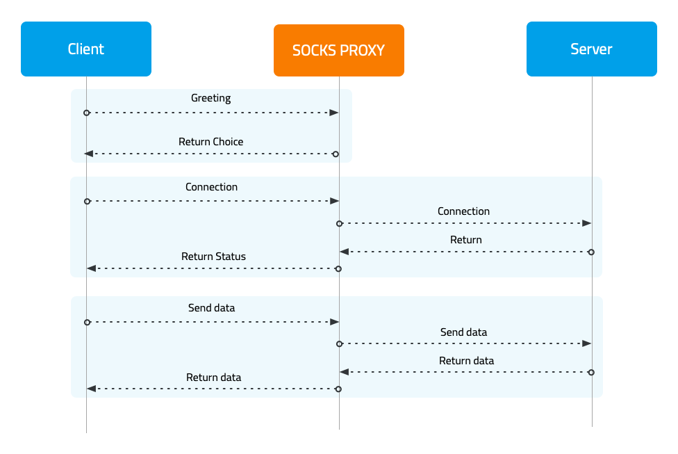 Pipy 实现 SOCKS 代理_acceptSOCKS_协议__port