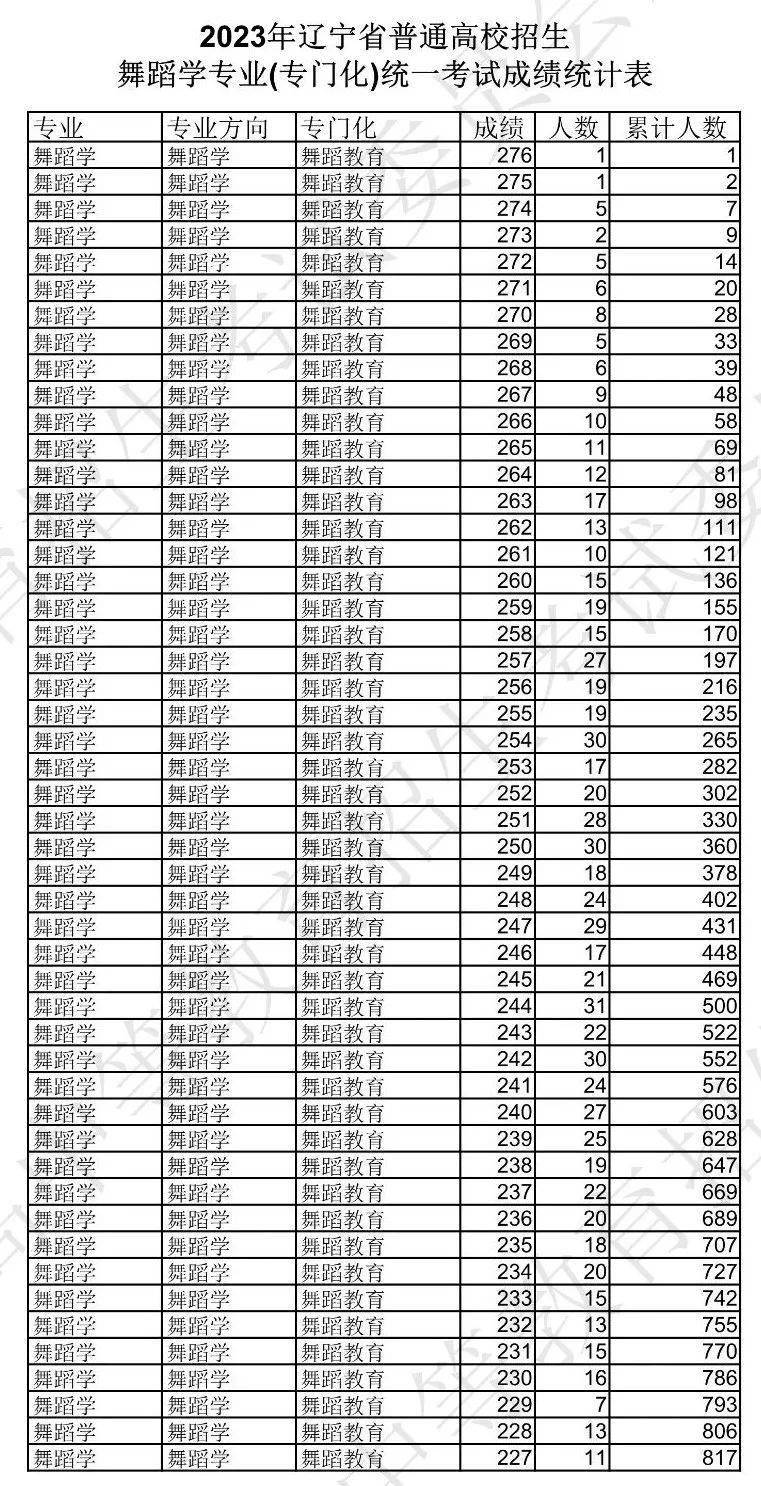 美术生查分及排名！3省份发布2023年统考成绩及一分一段表_考生_招生_专业