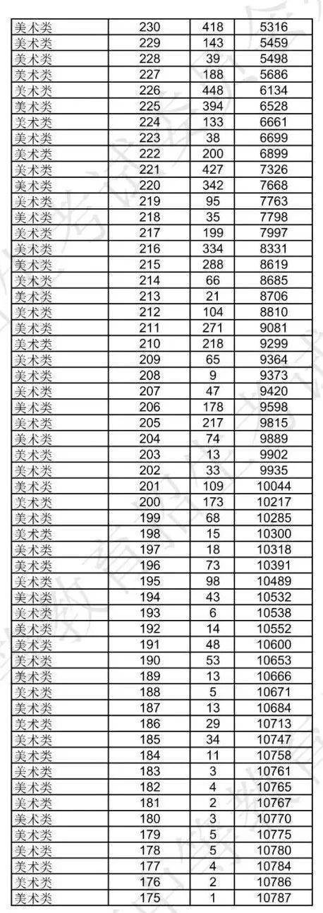 美术生查分及排名！3省份发布2023年统考成绩及一分一段表_考生_招生_专业