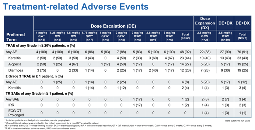 双抗ADC已悄悄上临床，让我们探探有哪些！_毒性_问题_患者