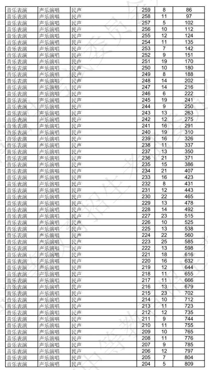 美术生查分及排名！3省份发布2023年统考成绩及一分一段表_考生_招生_专业