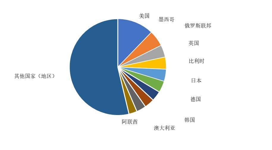 中汽协:2022年1 11月前十国汽车商品累计出口金额674 9亿美元 国家 美国 增速