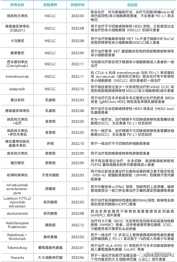 新疗法，新希望 | 2022年度获批抗肿瘤新适应症年终盘点（FDA&NMPA）_癌症_中国_基因