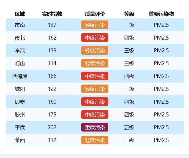 青岛6日空气质量部分时段可能达到重度污染 首要污染物PM2.5_影响_夜间_区域