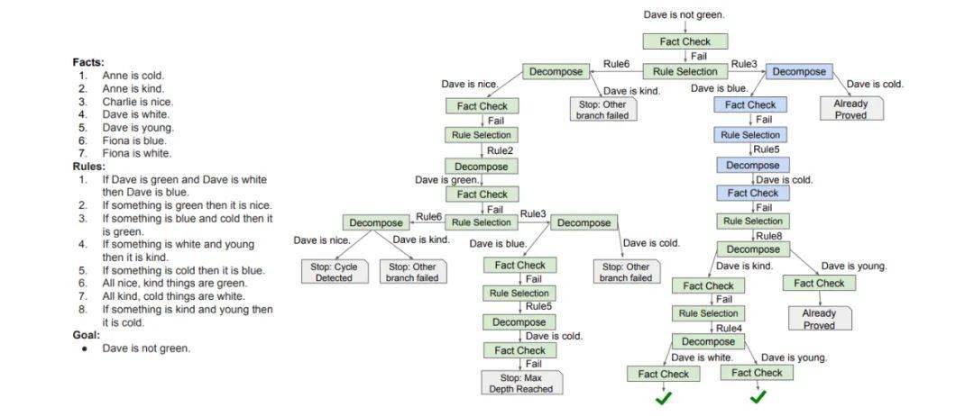不要think step by step！谷歌最新自然语言推理算法LAMBADA：「反向链推理」才是答案_方法_模型_规则