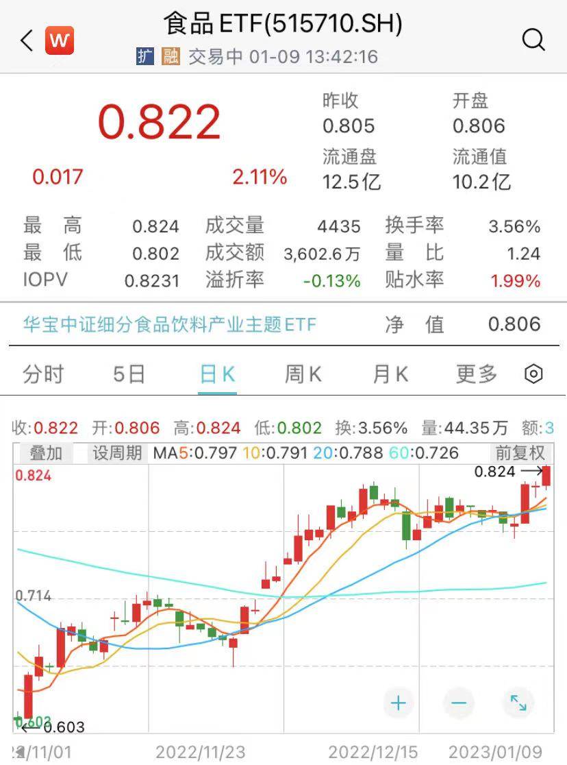 春节返乡积极，白酒二度拉升，五粮液涨超3%，食品ETF（515710）涨超2%创阶段新高_板块_行业_内容
