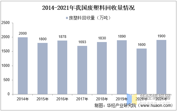 2022年全球及中国塑料回收回收量、利用产值及塑料生产碳排放情况再生我国行业