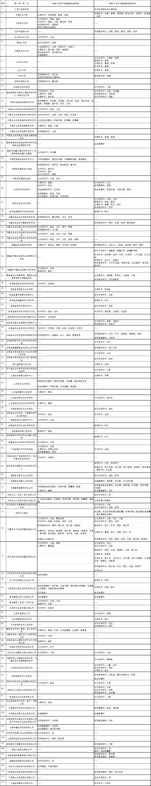 1300多种首次公开！中国空间站居然种了这么多“菜”_育种_载人航天_搭载