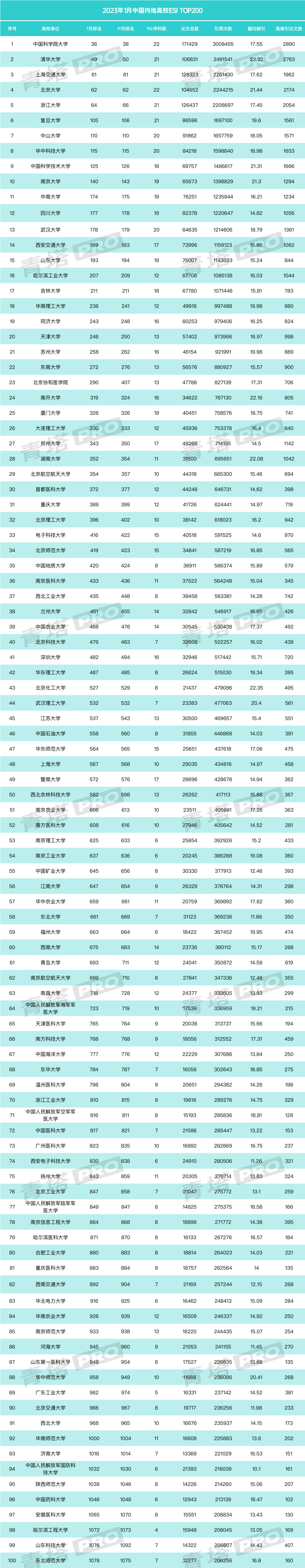 最新ESI排名数据，来了！_高校_国际_内地
