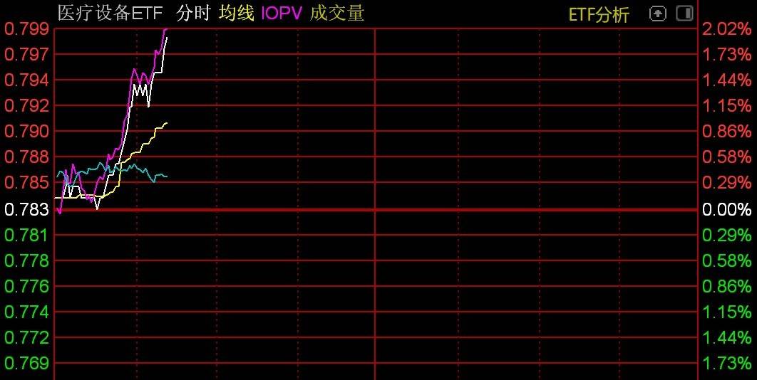 ETF突发 | 医疗保健设备板块走强，5只ETF集体涨约2%_服务指数_主题_跟踪