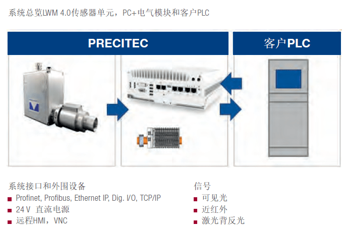激光焊接实时监控系统（LWM）在高精密网格产品的焊接应用_传感器_进行_普雷茨特