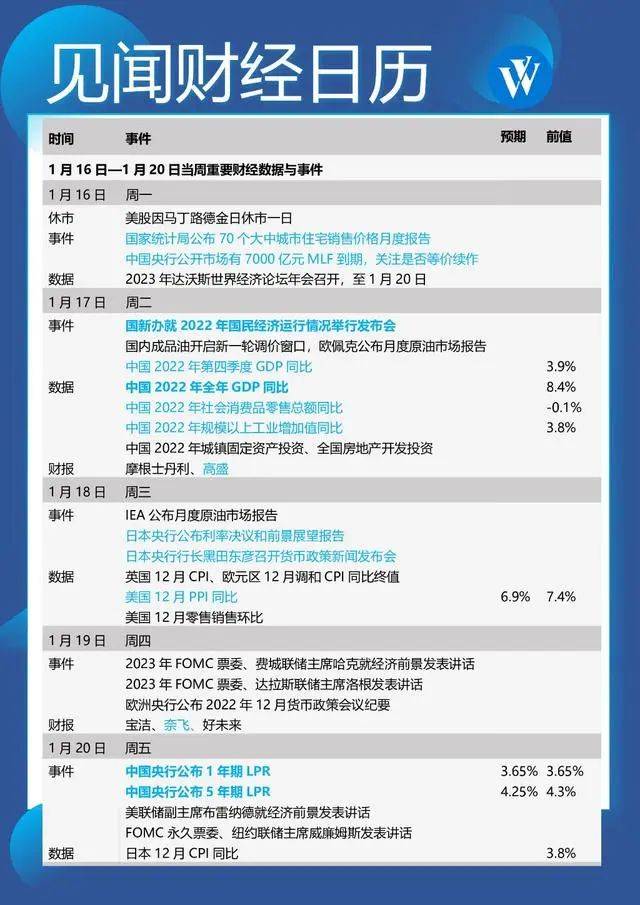 一周重磅日程:中国1月lpr、2022年gdp出炉,日本央行是否会再度震惊全球市场? 利率 会议 政策