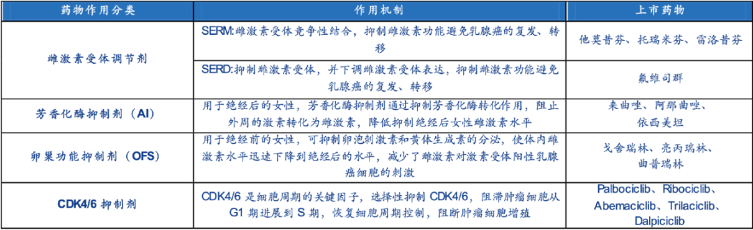 被搅动的乳腺癌市场：氟维司群迟暮，首款SERD口服药冲向十亿美元_患者_治疗_内分泌