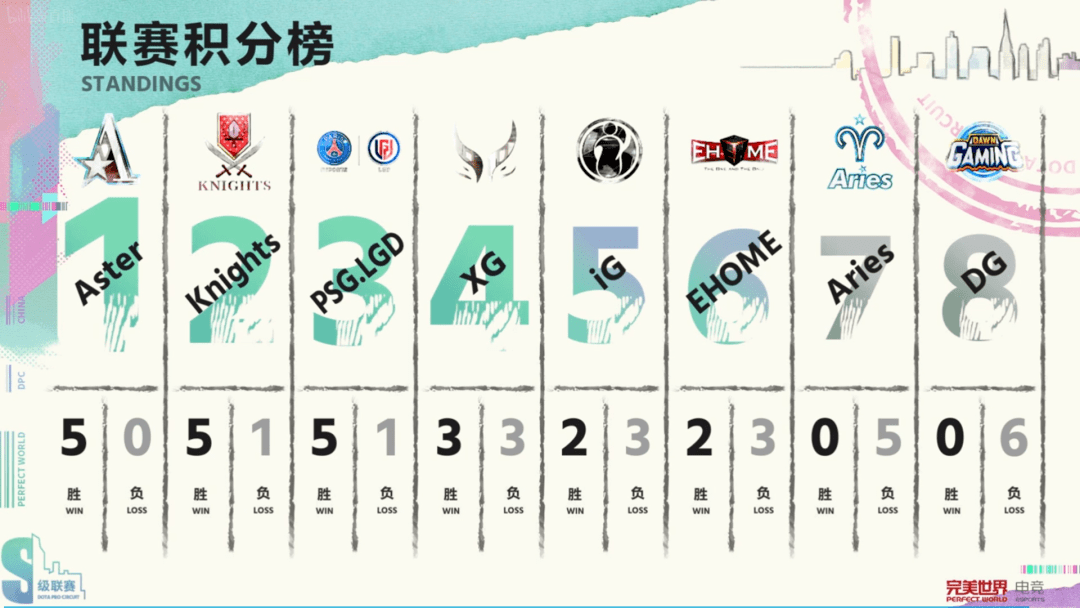 DPC联赛：PSG.LGD、Knights确认晋级Major；西欧两轮加赛Tundra、Entity胜出_比赛_中国_赛区