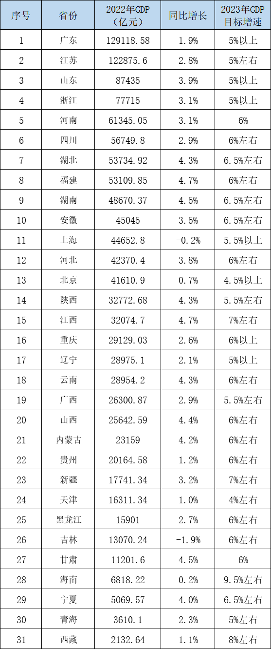 【聚焦】2022年江西GDP增速全国第一丨我省各设区市GDP排行榜出炉→_经济_福建_人口