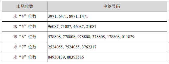 裕太微中签号出炉 中签号码共有11,470个_结果_交易所_公告