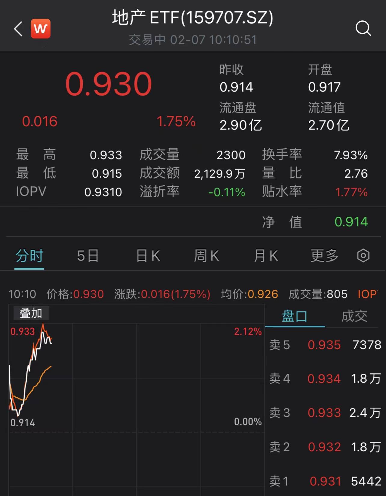 多地供需两侧协同发力激活楼市！地产ETF（159707）飙涨2%，近4日吸金逾5000万元_消费_住房_政策