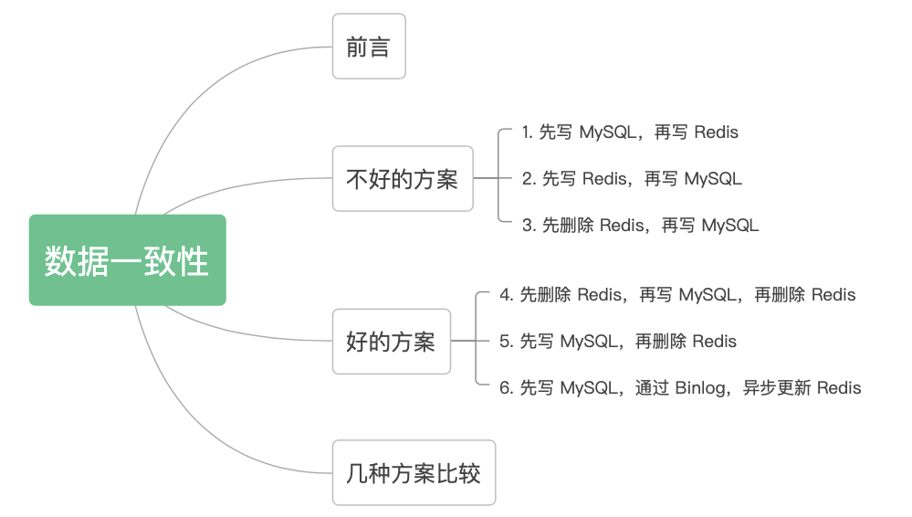 美团四面：如何保障 Mysql 和 Redis 的数据一致性？方案缓存情况 