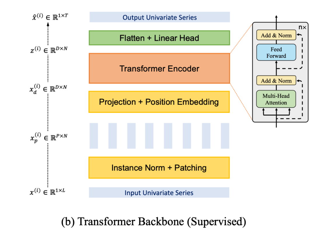 ICLR 2023 | PatchTST: 基于Transformer的长时间序列预测_patch_token_DLinear