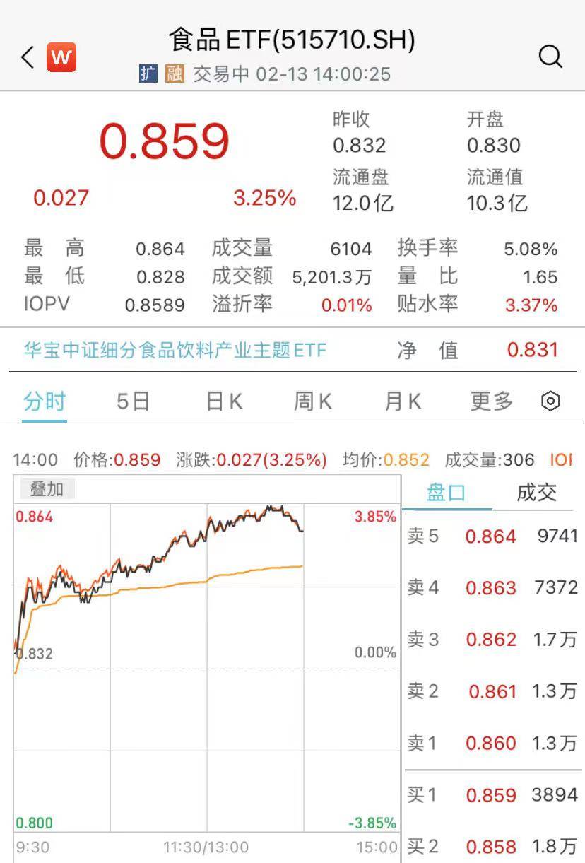 白酒、啤酒持续强势，食品ETF（515710）大涨近4%，董广阳：今年消费预计两轮行情！_涨超_细分_核心
