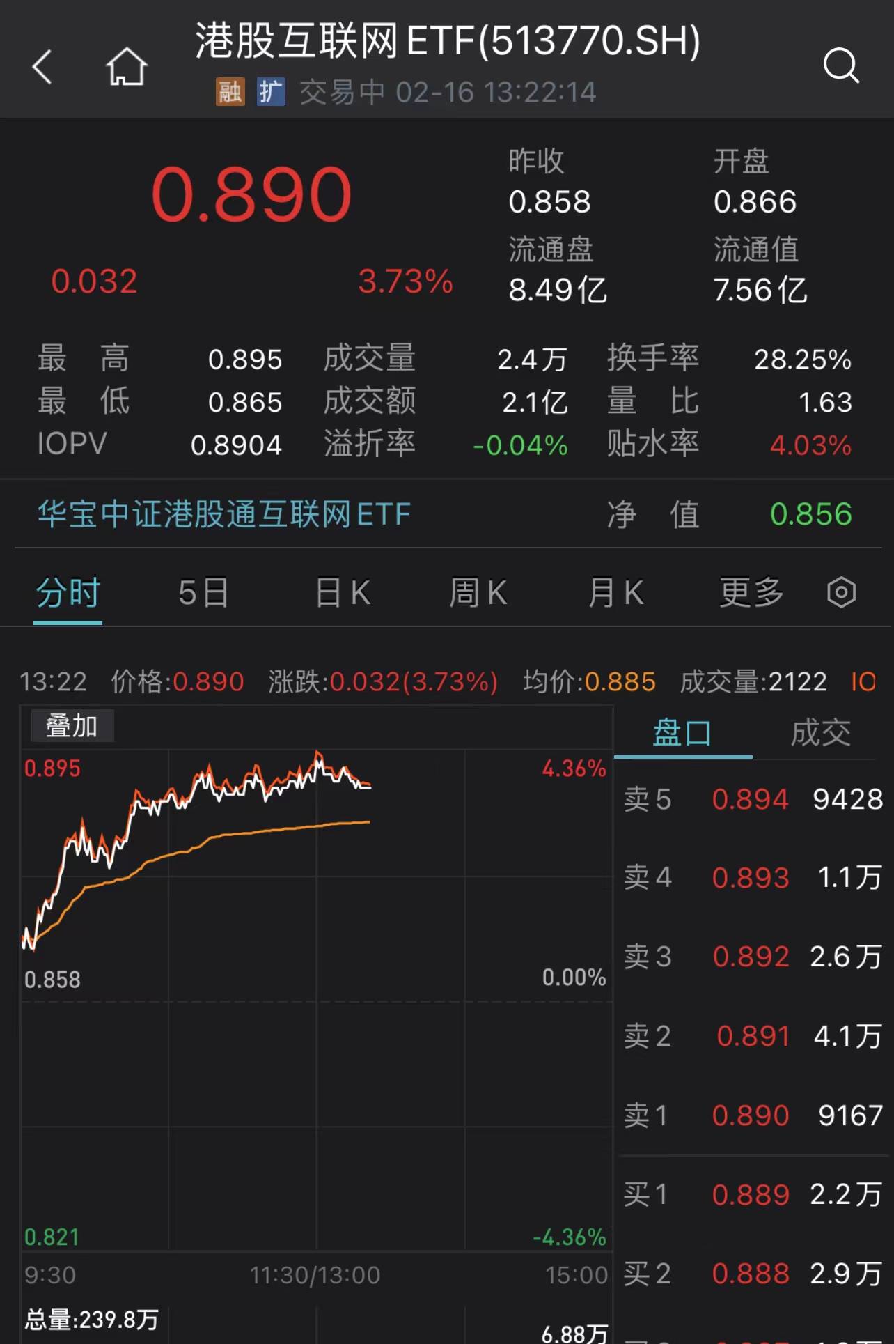 港股强劲反弹！港股互联网ETF（513770）飙涨超4%，最近9日连续吸金1.26亿元！_资产_巨头_四季