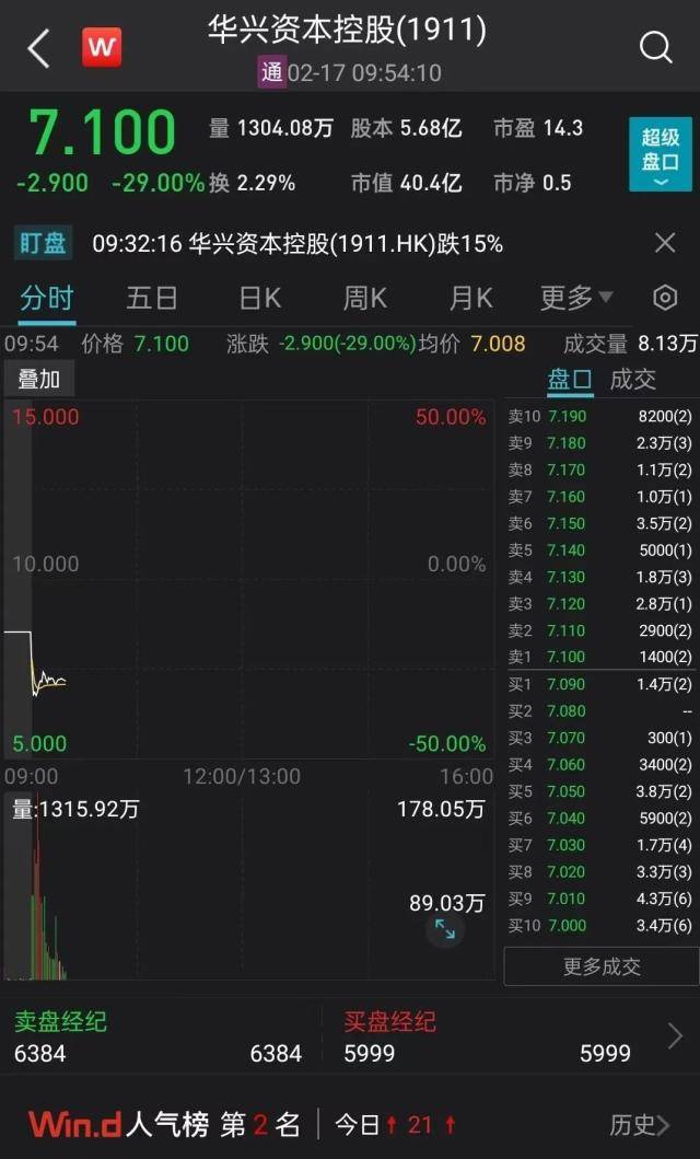 董事会主席、控股股东包凡失联,华兴资本暴跌29截图管理集团