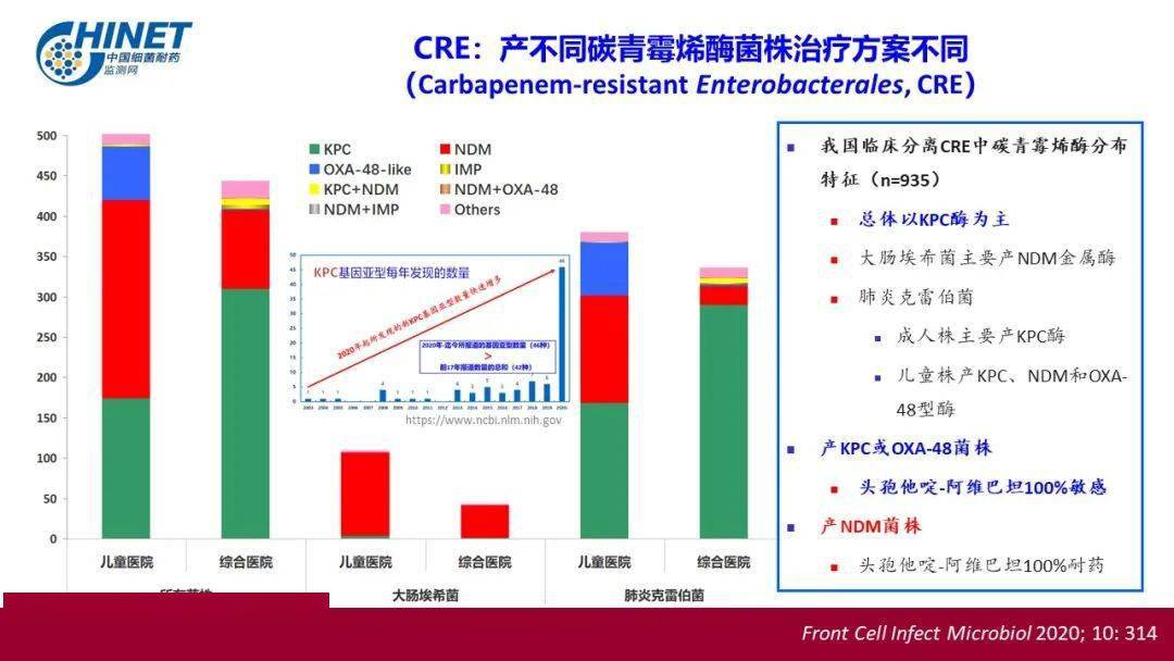 CHINET 2022年全年细菌耐药监测结果（附PPT下载）_药物_口服药_用药
