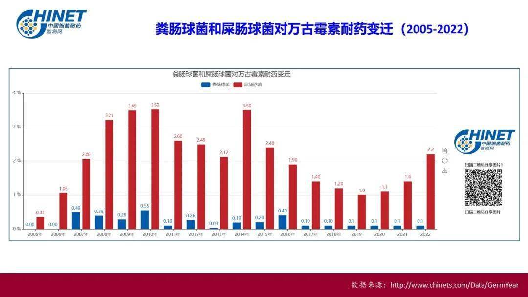 CHINET 2022年全年细菌耐药监测结果（附PPT下载）_药物_口服药_用药