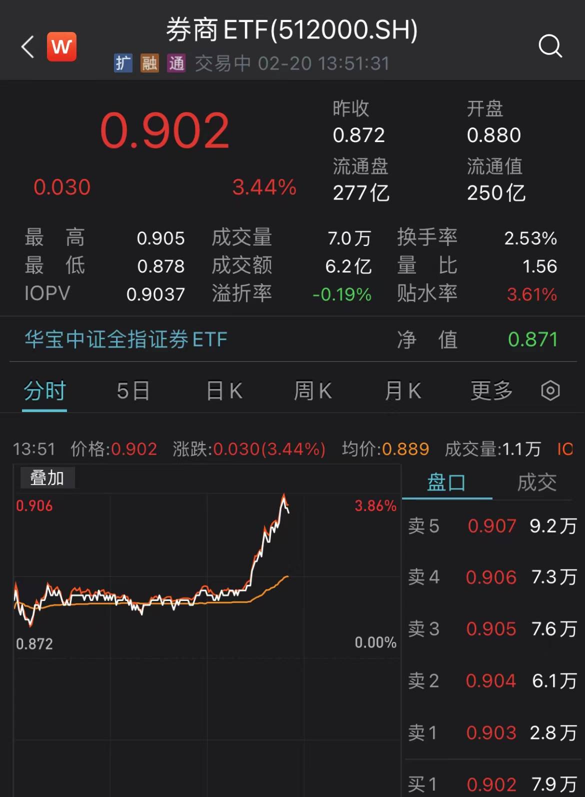 券商股午后直线拉升，湘财股份涨停，顶流券商ETF（512000）涨3.78%_建议_政策_配置
