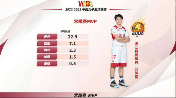 万济圆当选WCBA联赛常规赛MVP_比赛_球员_赛季