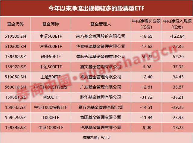 350亿资金去哪了？股票型ETF连续两周净流出，什么情况？_市场_基金份额_赎回