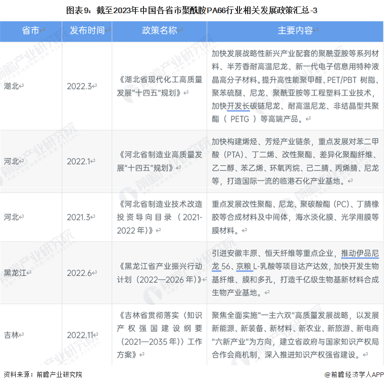 2023年国家及31省市PA66行业政策汇总及解读_的发展_材料_工业