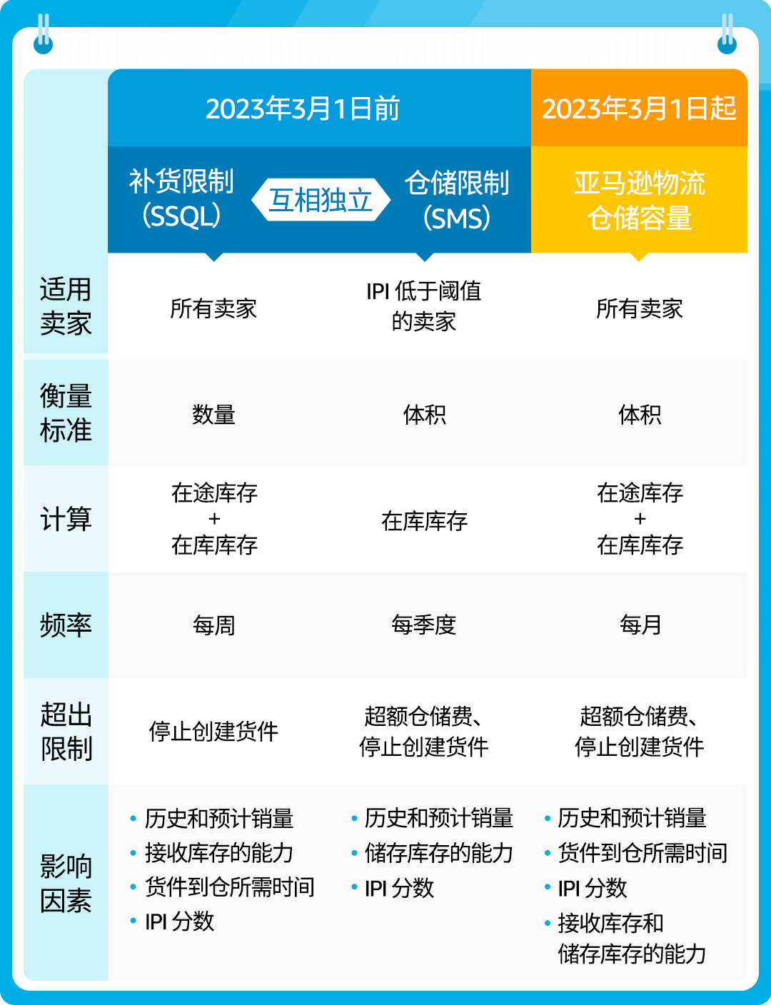 下周生效！亚马逊库容新政，新账号将不受限制？！_仓储_容量_卖家