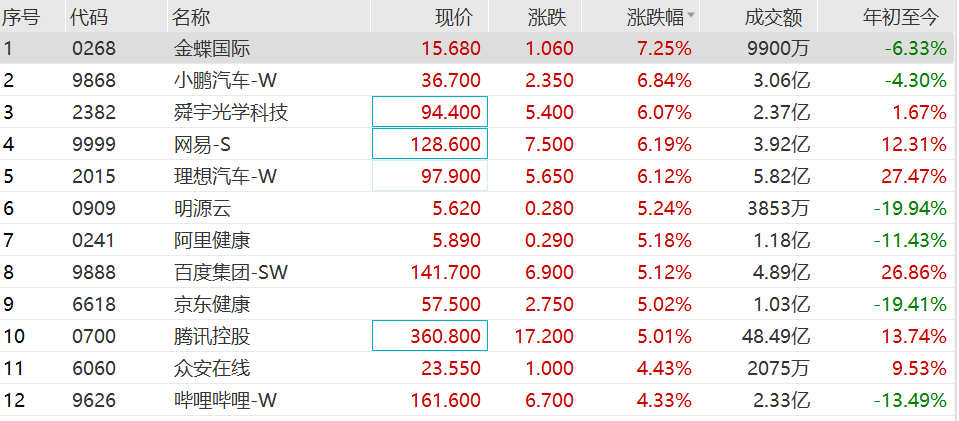 Etf观察丨港股直线拉升，恒生科技etf指数（513380）、港股通消费etf（513960）强势上行 经济 涨超 增长率