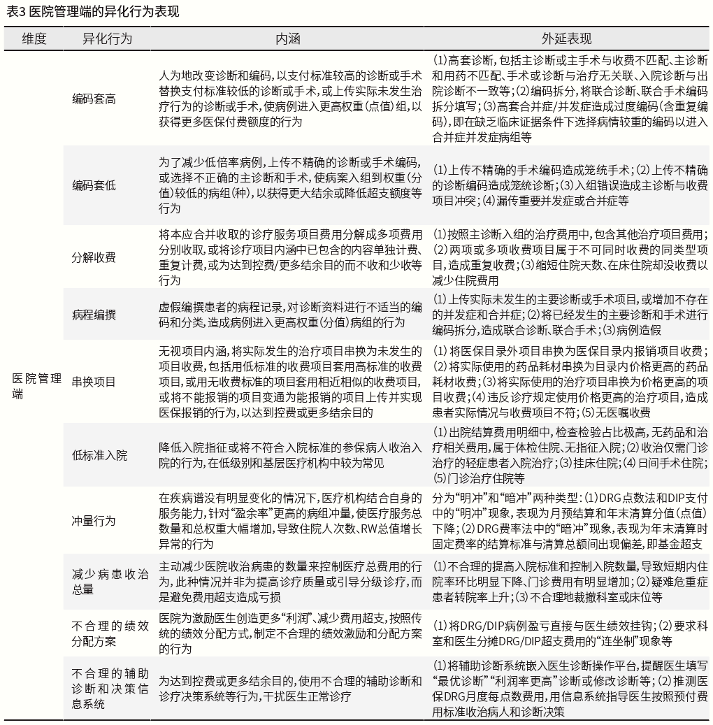分解住院、低码高编……DRG/DIP付费下异化行为及监管要点解析_医保_医疗_管理