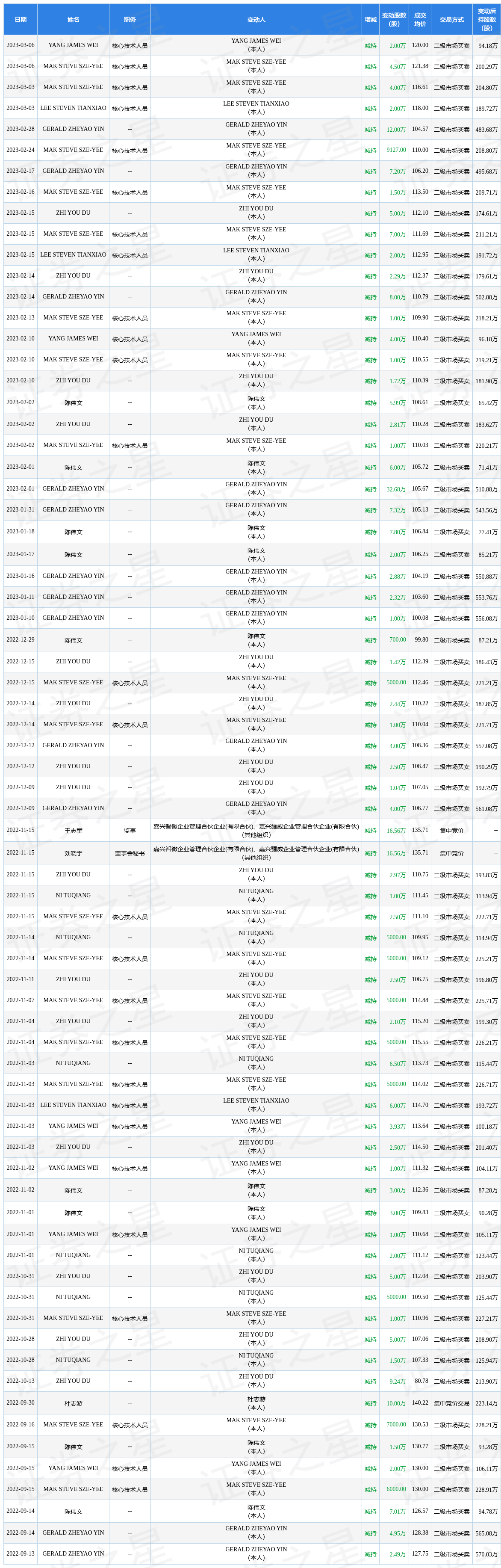 中微公司：3月3日至3月6日MAK STEVE SZE-YEE、YANG JAMES WEI、LEE STEVEN TIANXIAO减持公司股份合计12.5万股_数据_整理_信息